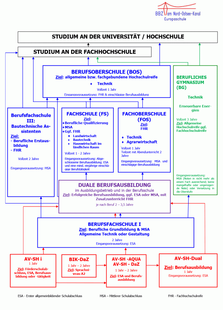Bildungsangebote - BBZ am NOK, Europaschule